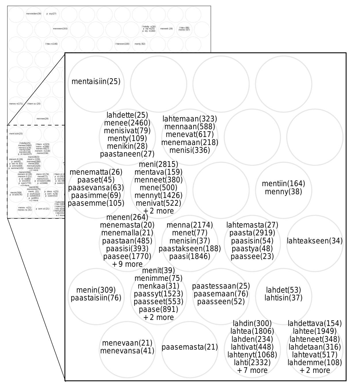 Verb distributions on the verb form map. the first plot