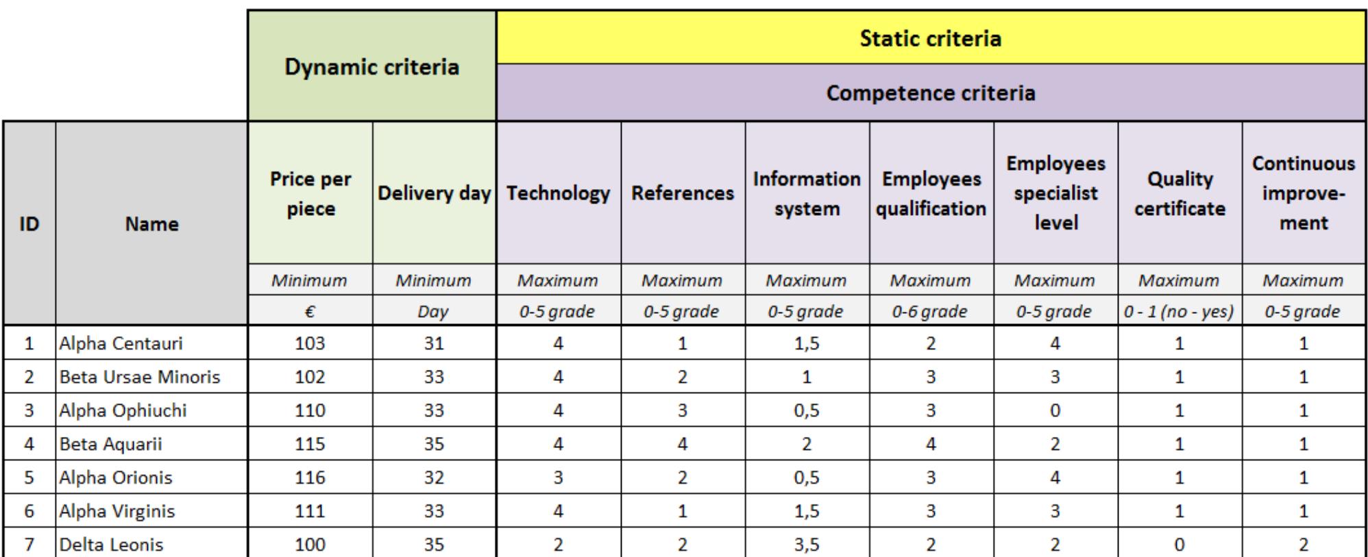 Input matrix for dynamic and competence criteria