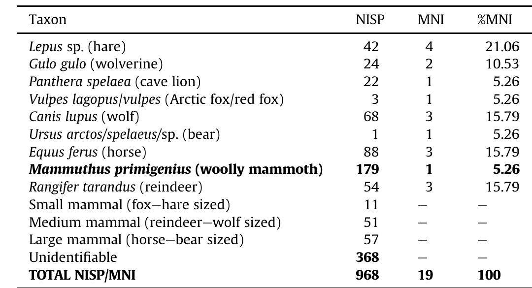 Nisp (number of identified specimens), mni (minimum number