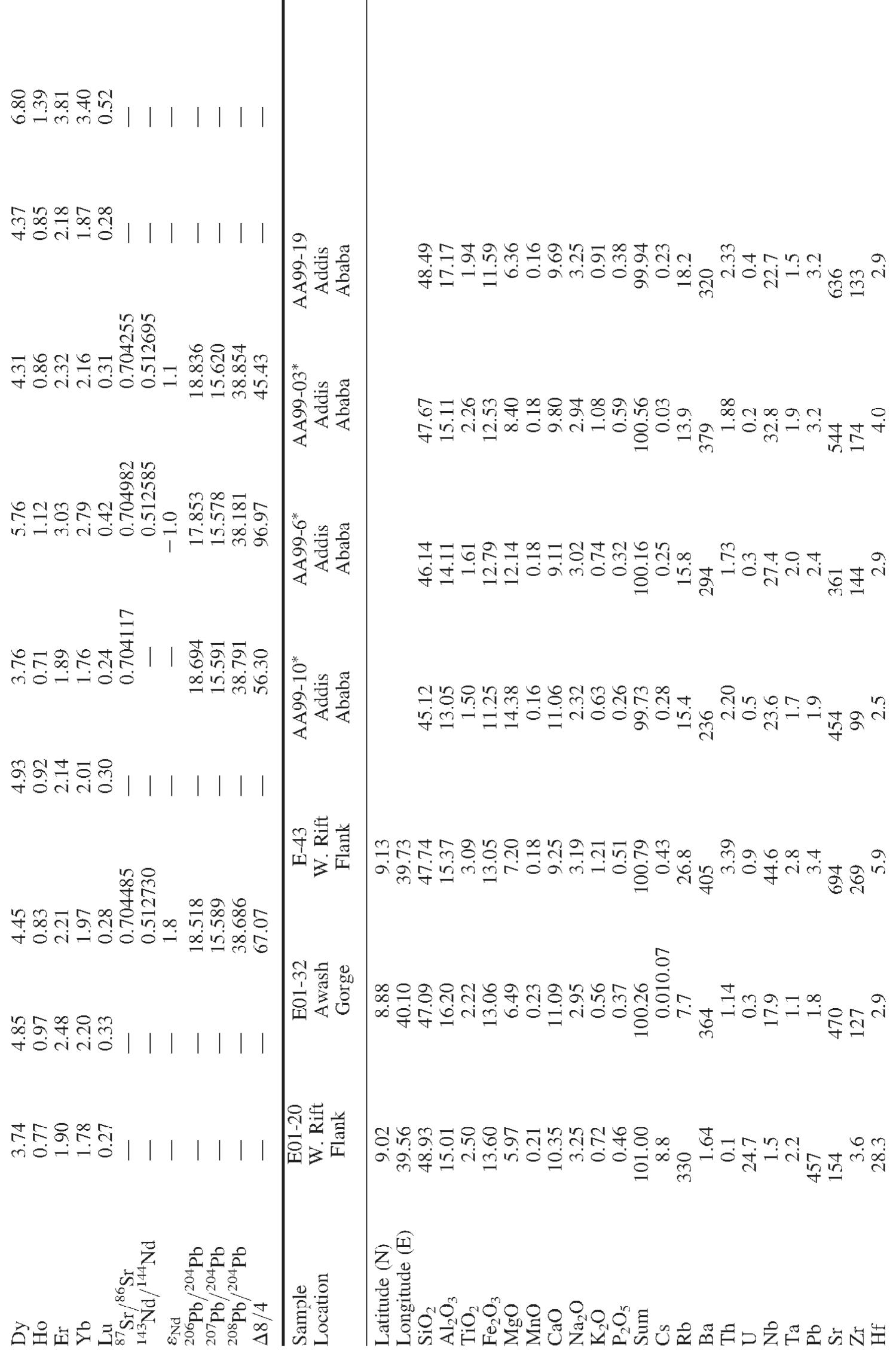 Table 5 - Heads and tails: 30 million years of the Afar