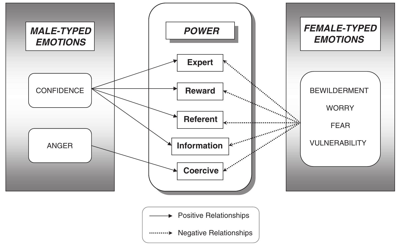Figure 1 - from Gender, emotion and power in work