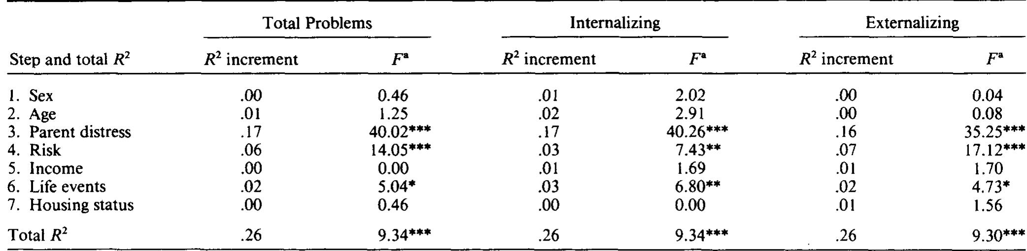 Hierarchical regression of child behavior checklist (cbcl)