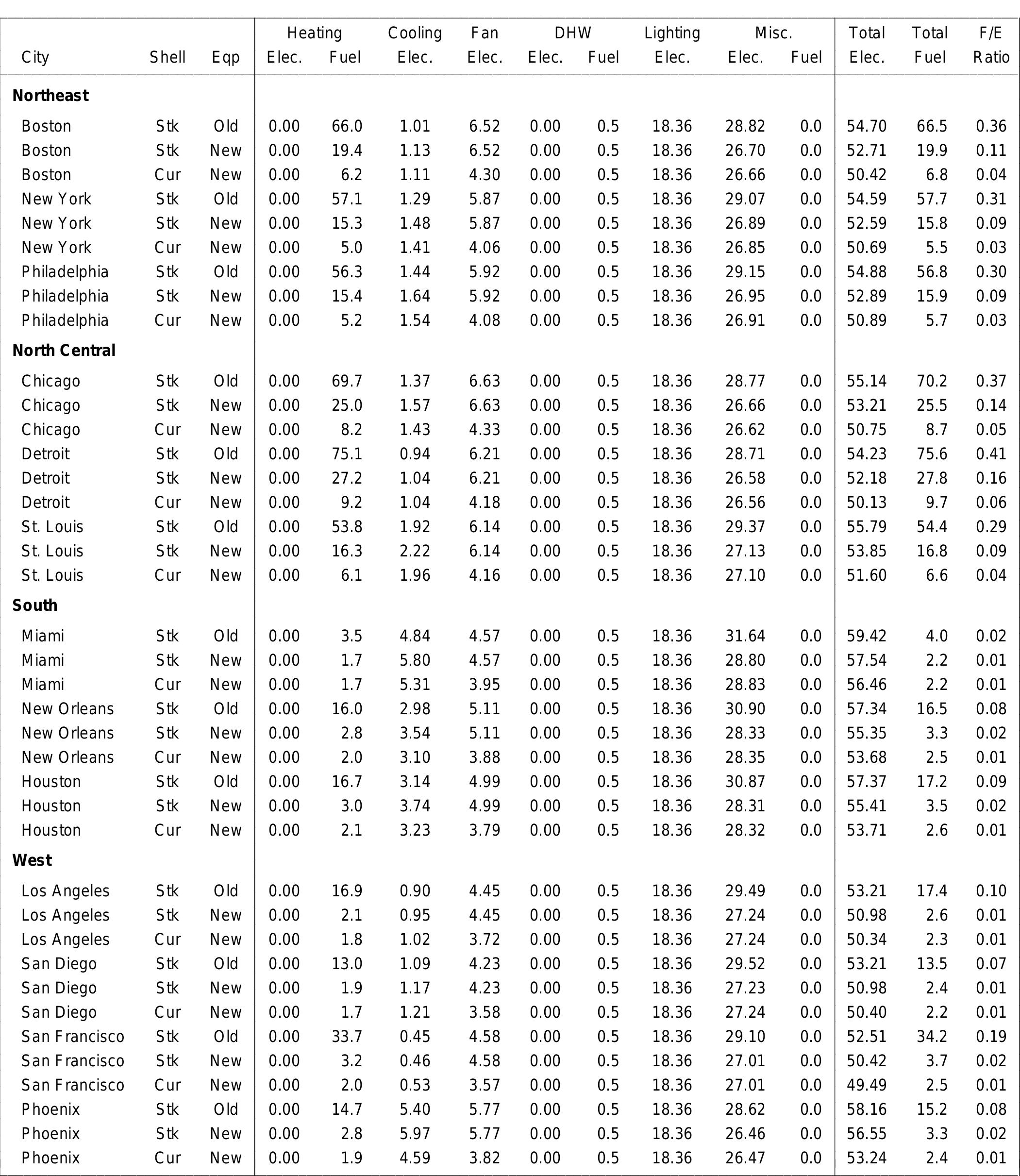 Table 53 - Prototypical Commercial Buildings for 20 Urban