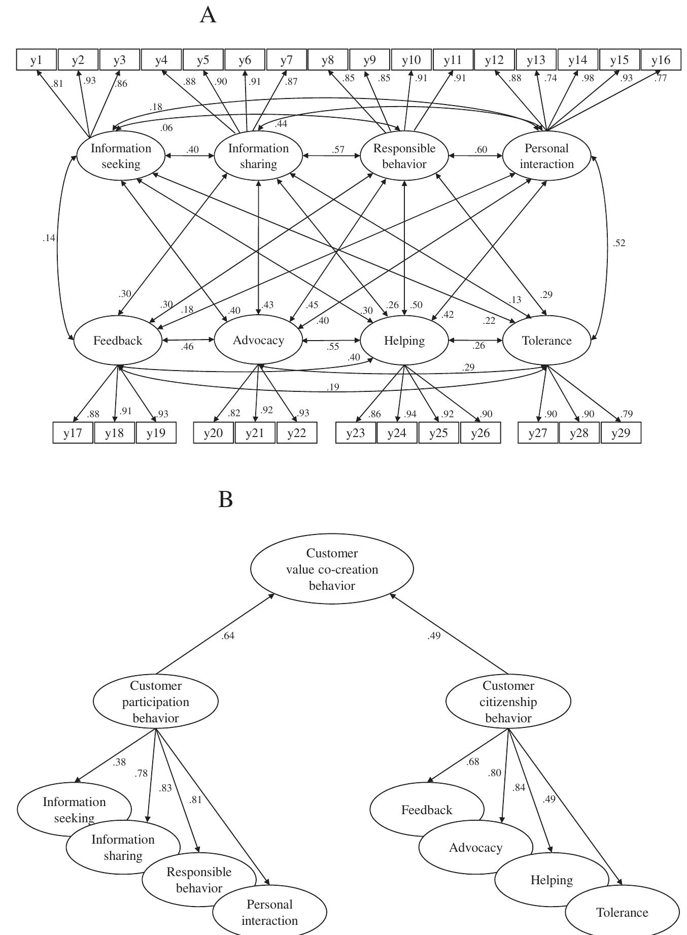 (PDF) Customer value co-creation behavior: Scale development and validation