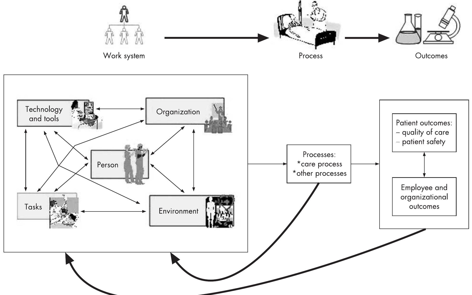 Seips model of work system and patient safety. organizations