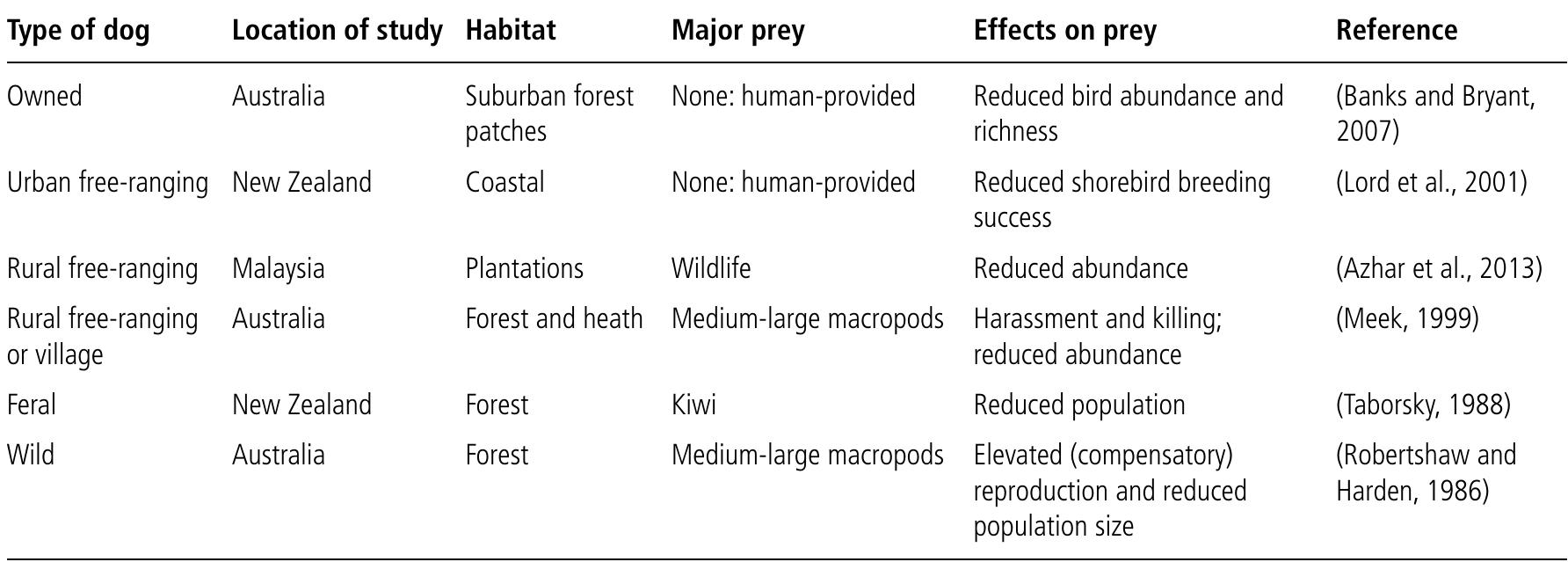 1 examples of the impacts of dogs on prey according to dog
