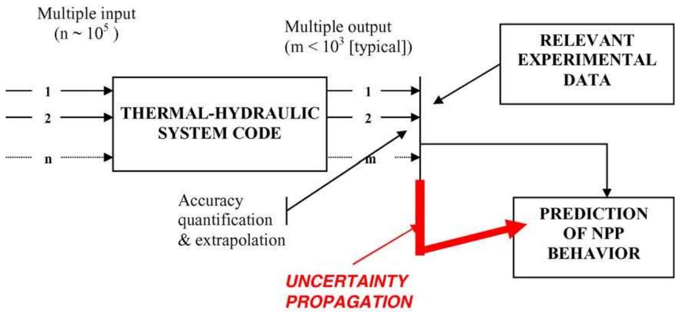 Uncertainty method based upon propagation of output