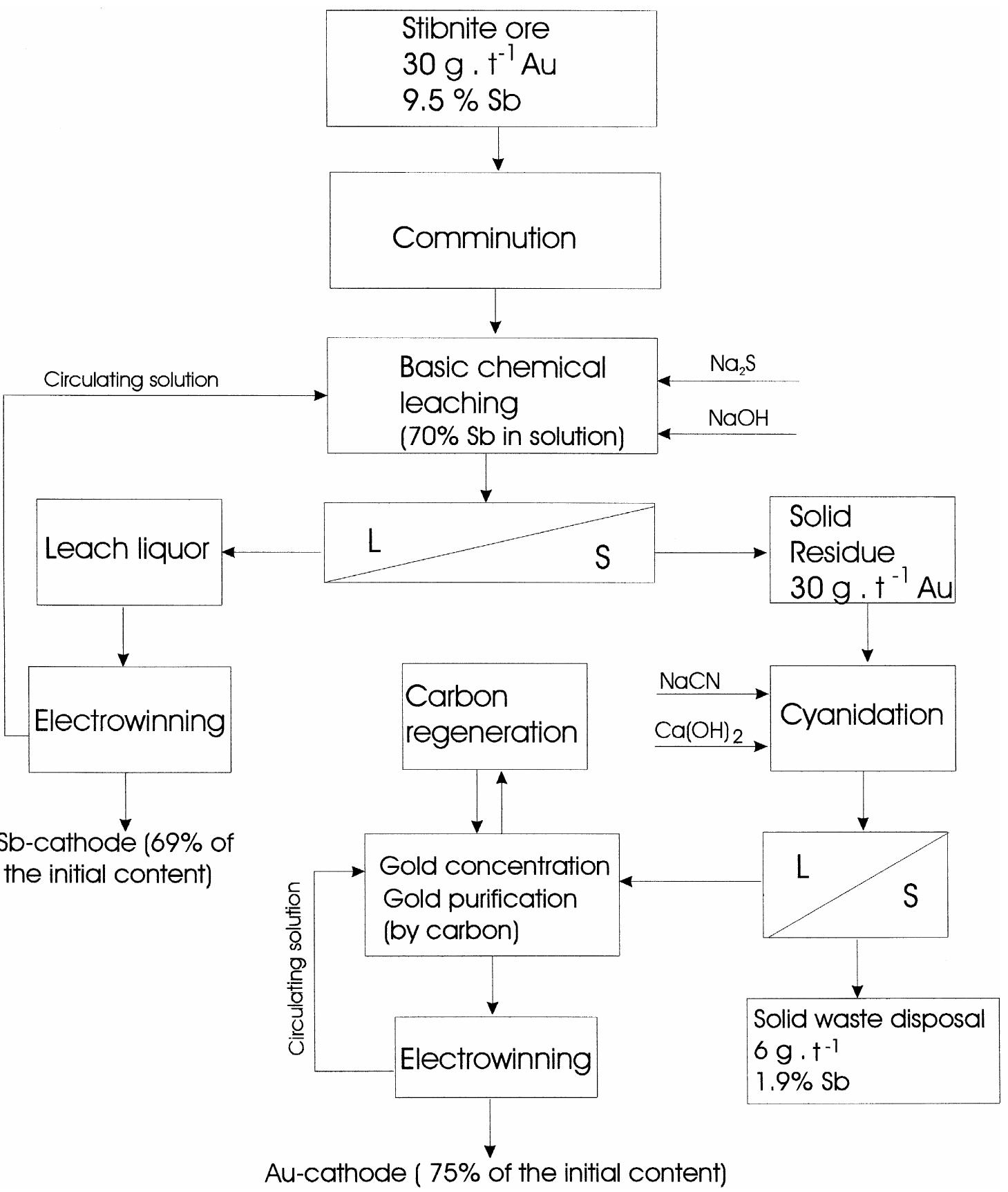 Schematic flow-sheet of the overall process: leaching and