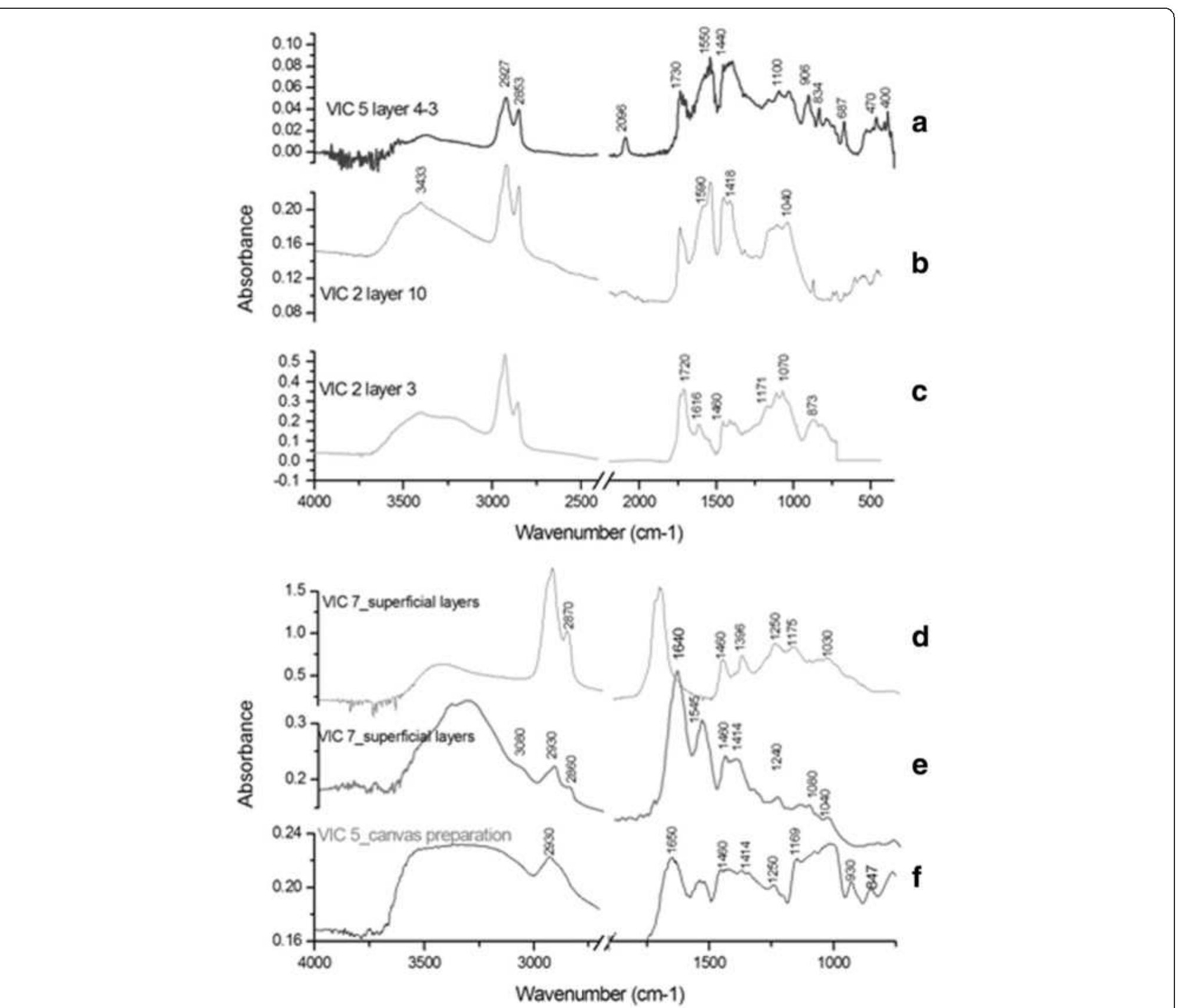 Conventional ftir spectra of some of the samples: a) b) and
