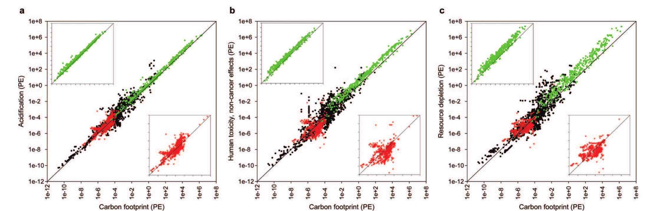 Correlations observed between cfp and a selection of