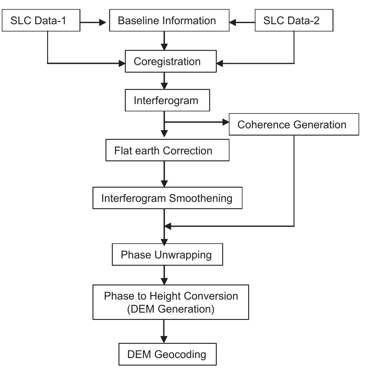 Flow Diagram Showing The Methodology For Interferometric 0447