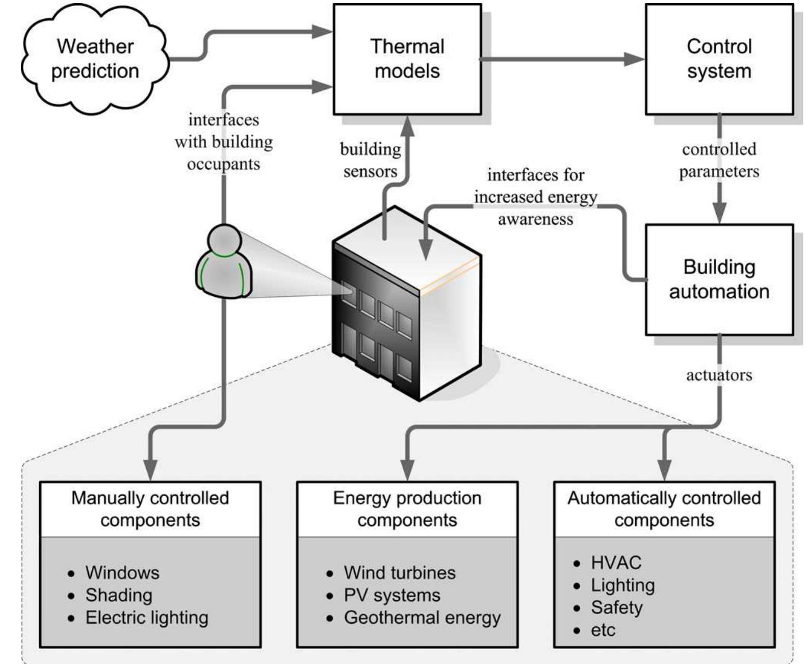 The components of a zeb/peb architecture during real-time