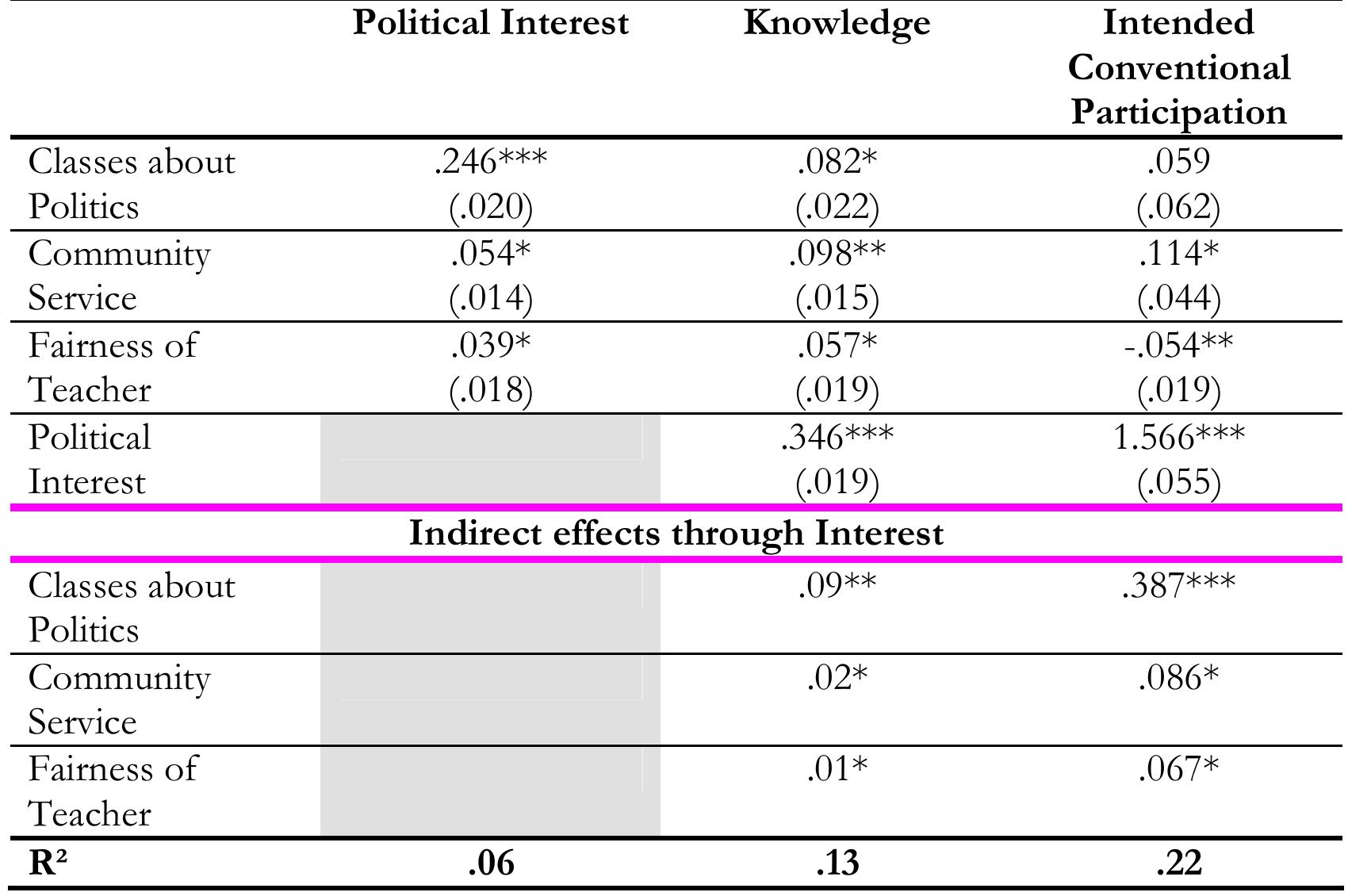Coefficients in a structural equation model, mplus. sign.