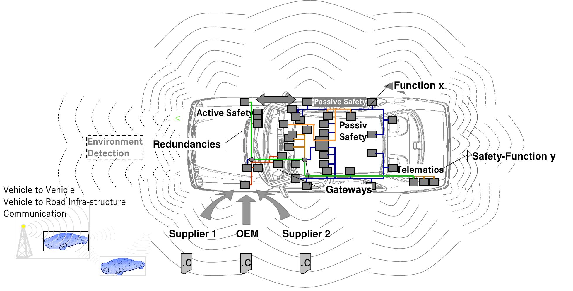 Components of future integrated safety systems
