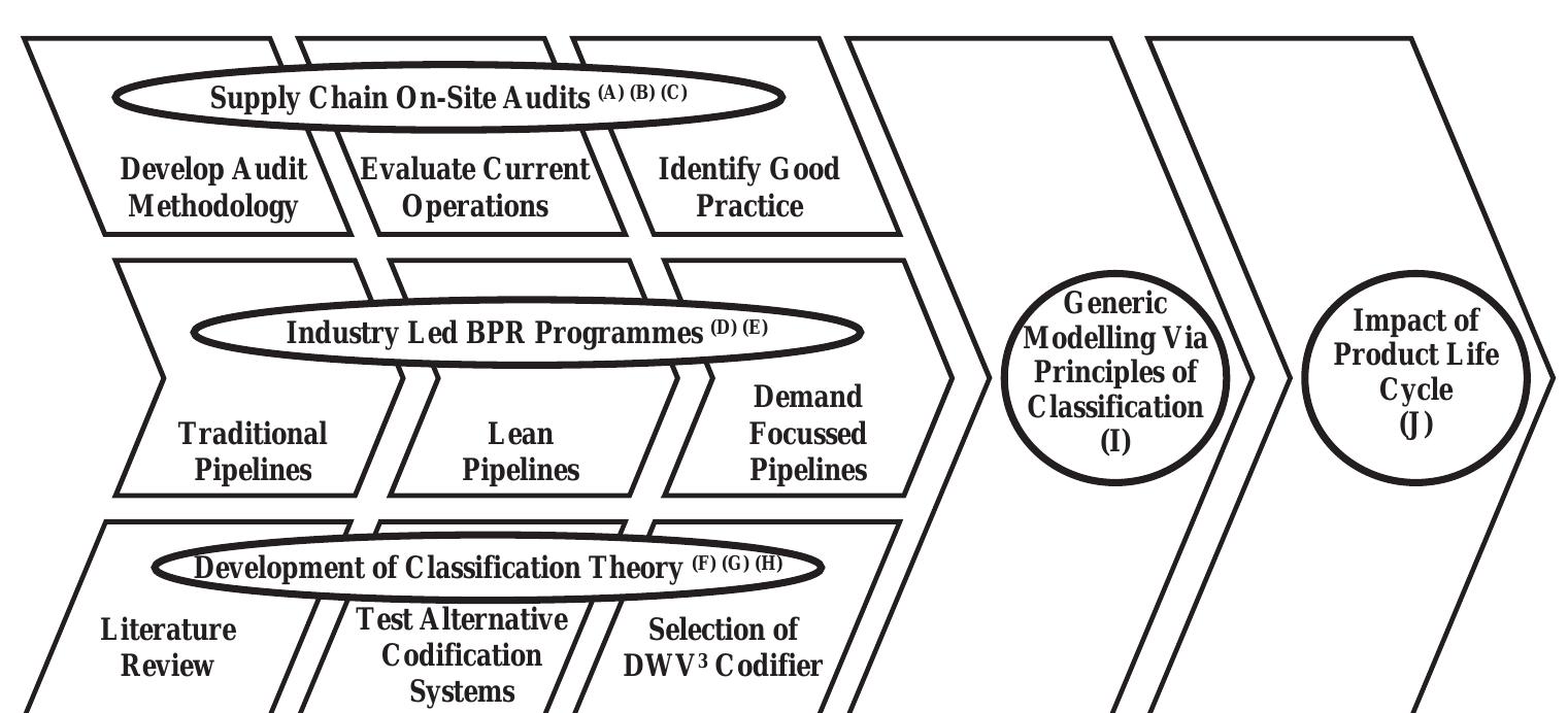 Value chain integration of activities leading to generic