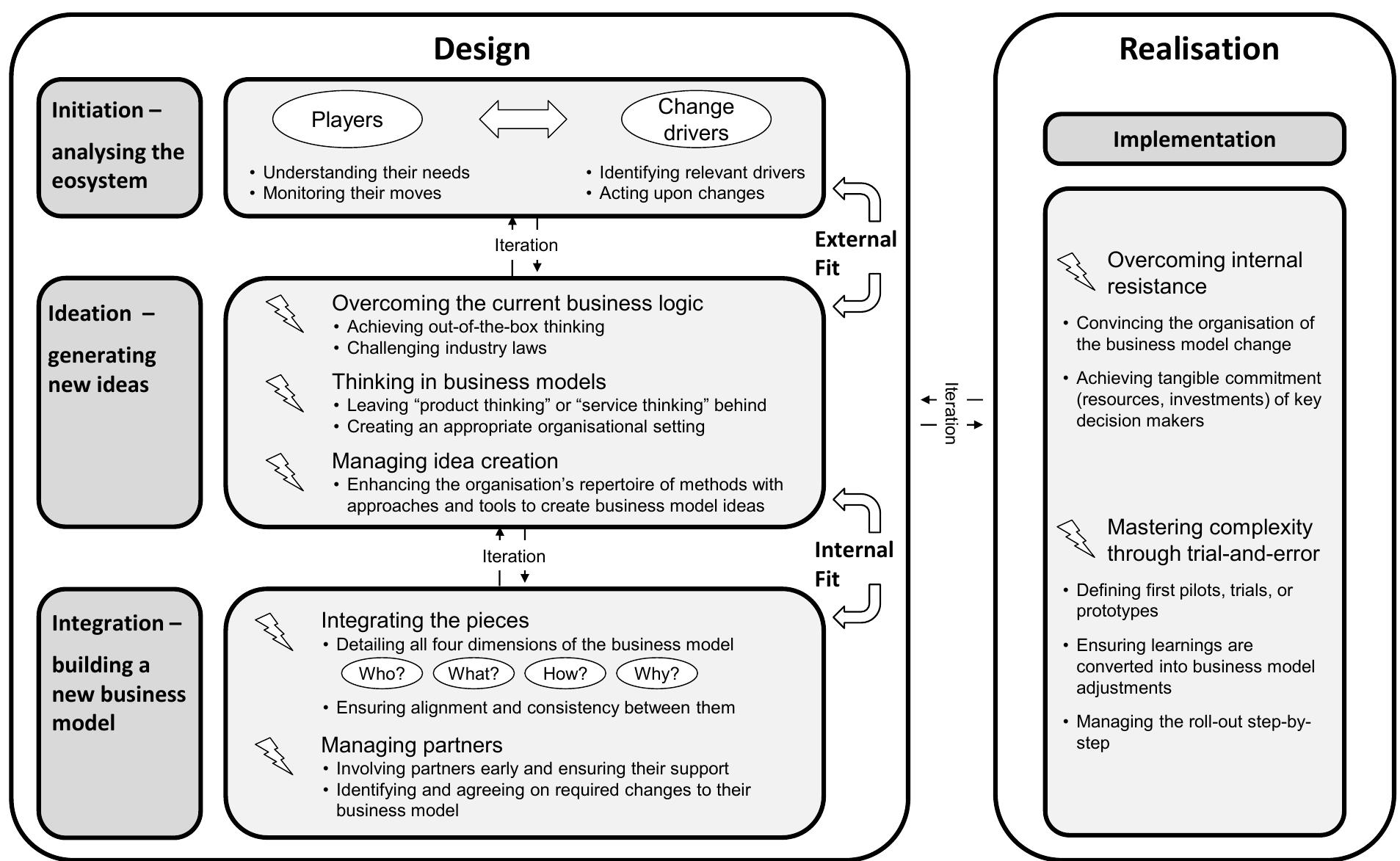 The 4i-framework - phases of the business model innovation