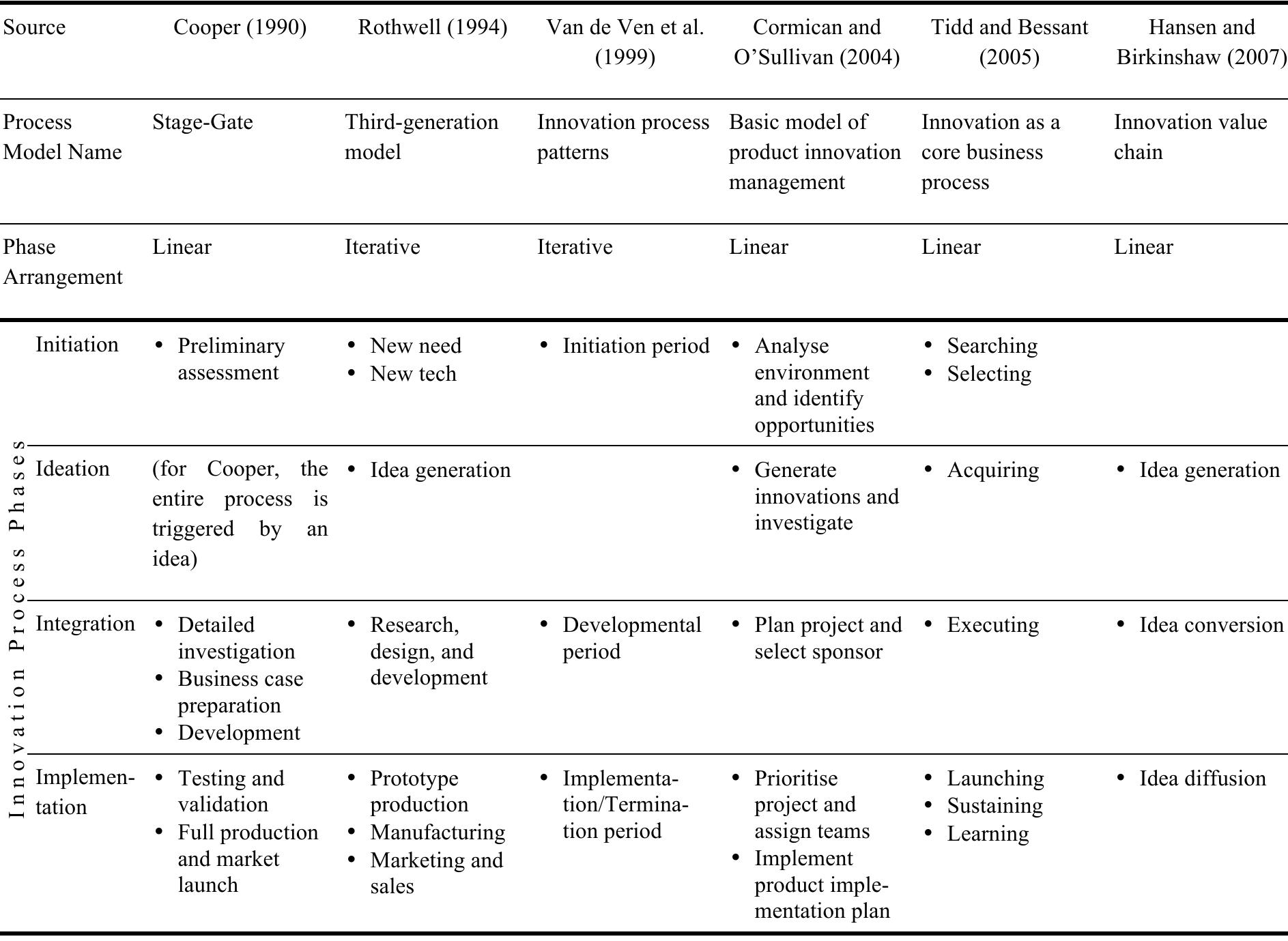 Synthesis of innovation process phases from literature
