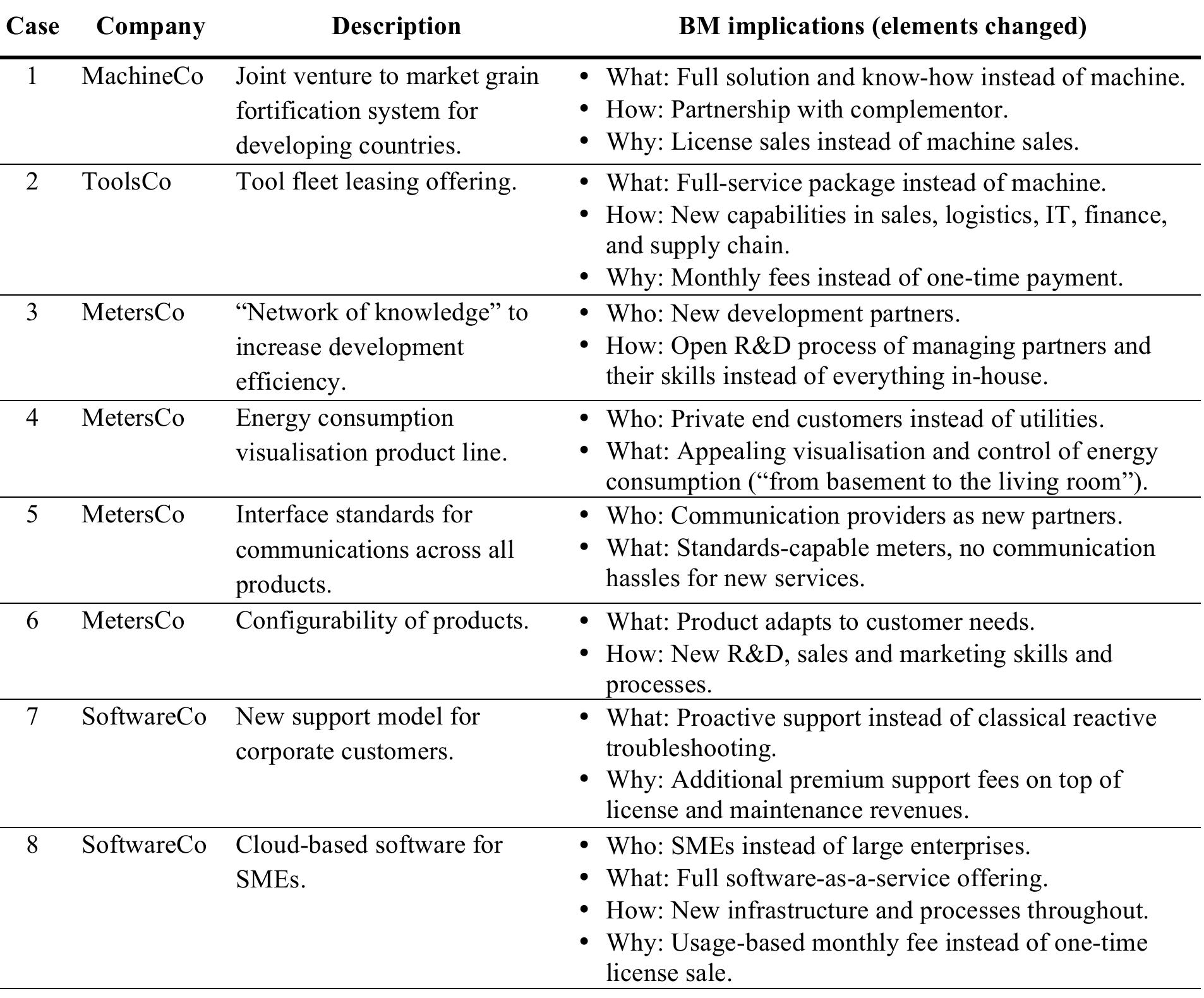 Table 2 - The 4I-framework of business model innovation: a