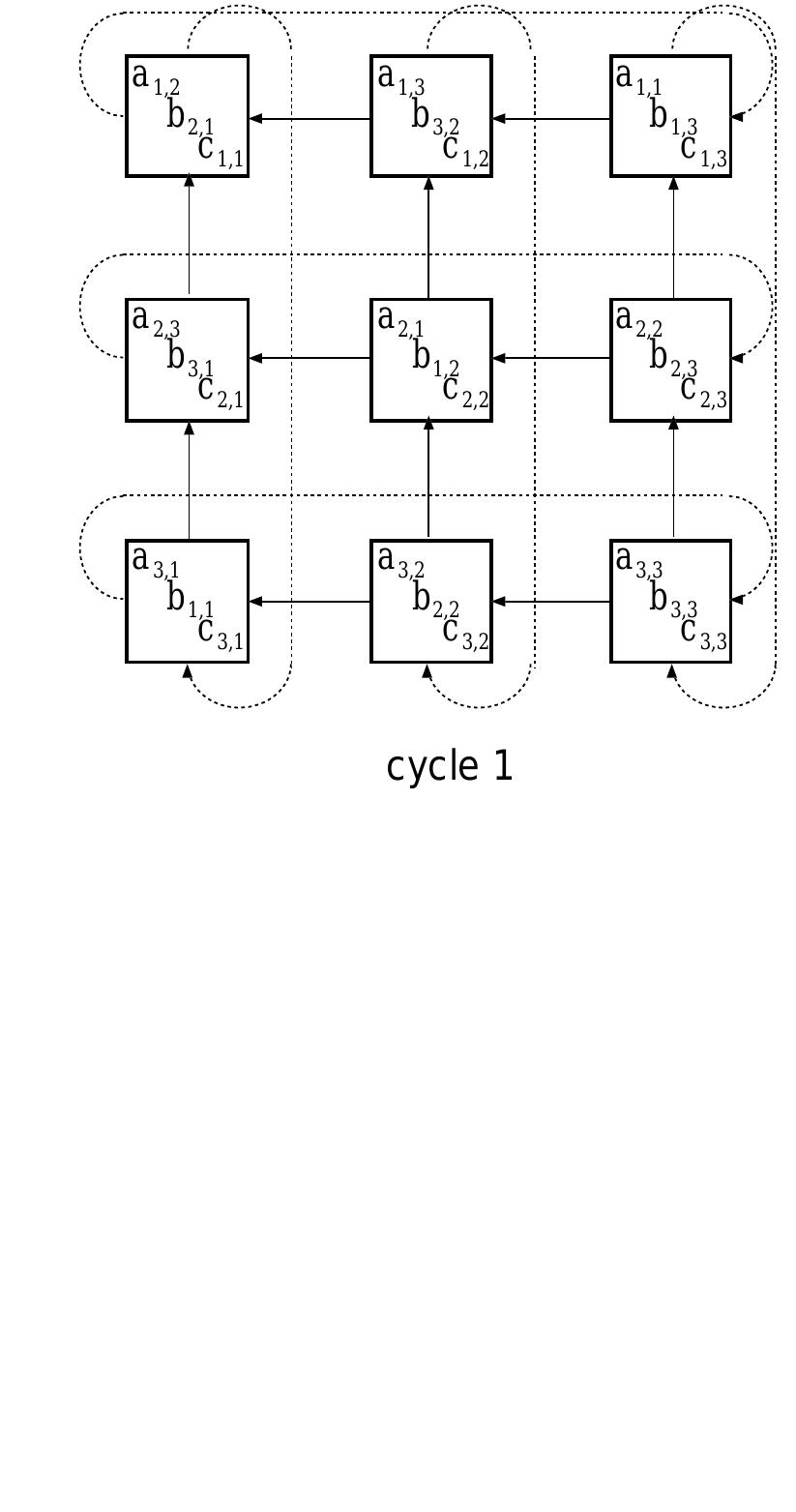 Figure 3 - Hyper-systolic matrix multiplication
