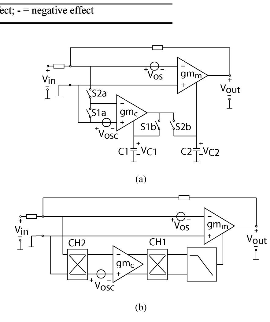 (a) auto-zero offset stabilization. (b) chopper offset
