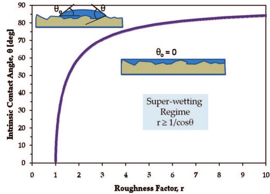 Minimum values of roughness factor necessary to pro- mote