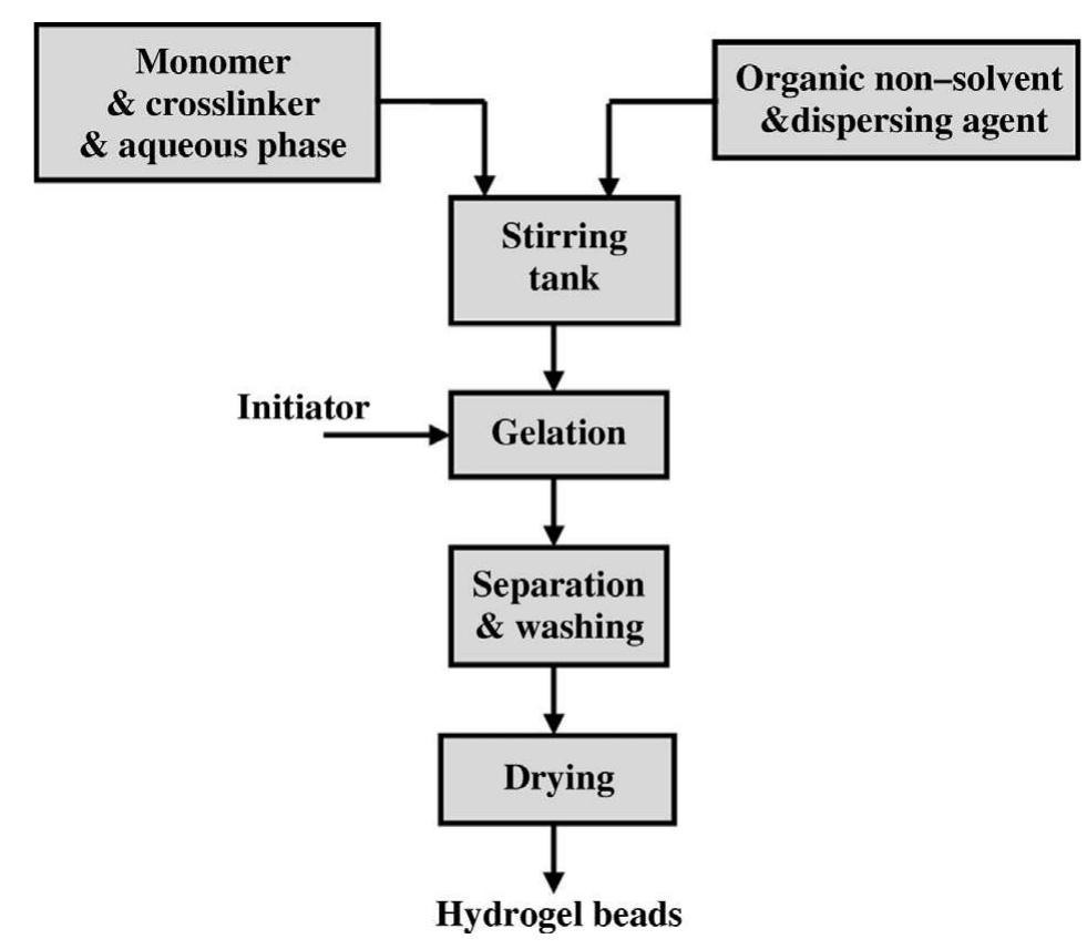 Block diagram of suspension polymerization process. the