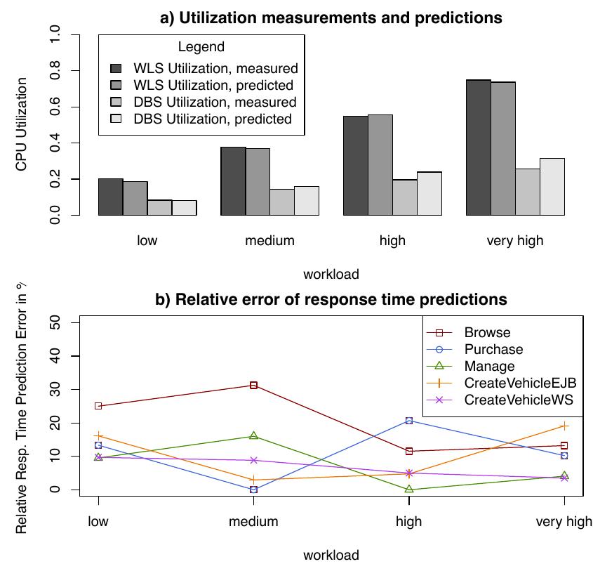 Figure 11 - Automated extraction of architecture-level