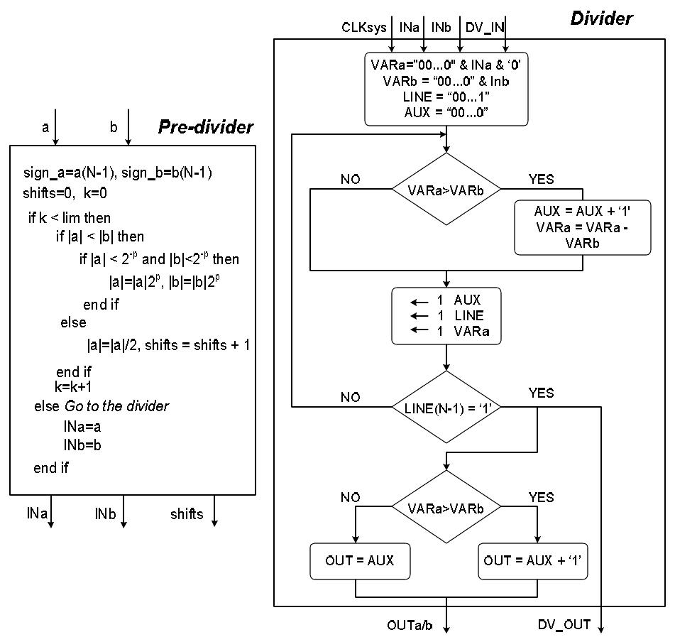 - pre-divider procedure and divider block scheme. 3.1