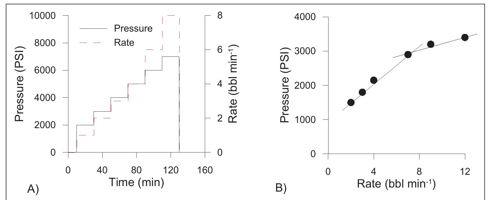 (a) typical step rate injection test. the injection rate is