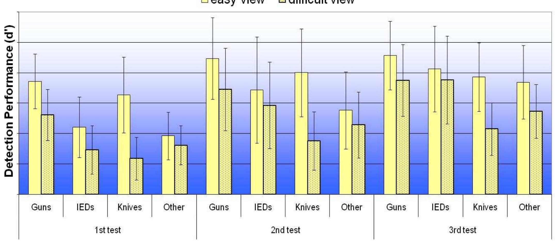 Detection Performance D And Standard Deviations Broken Up