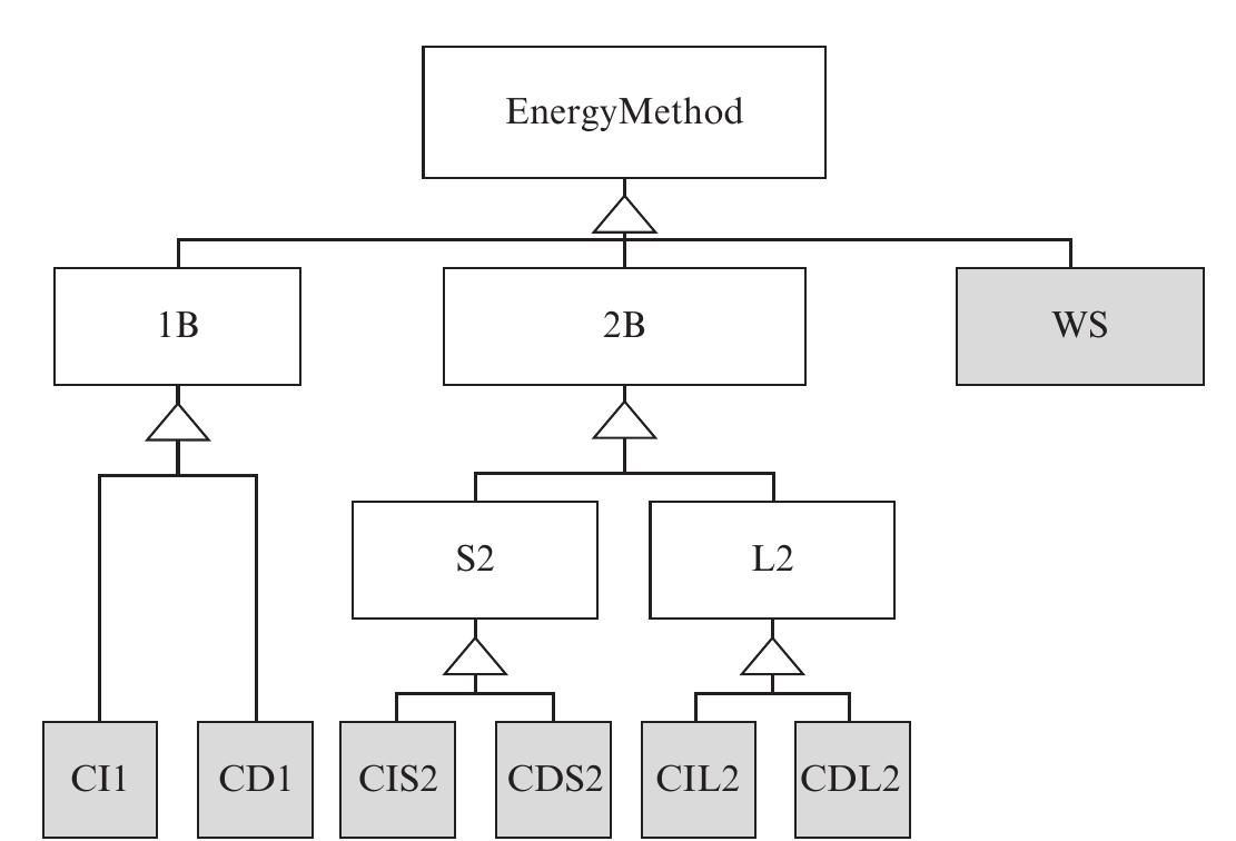 3. energymethod class hierarchy. the first level divides the