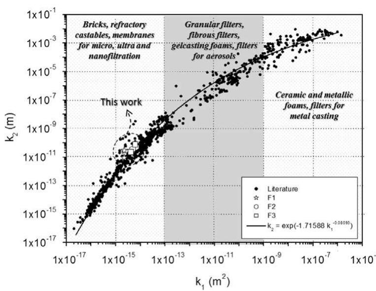 Classification of porous materials according to their