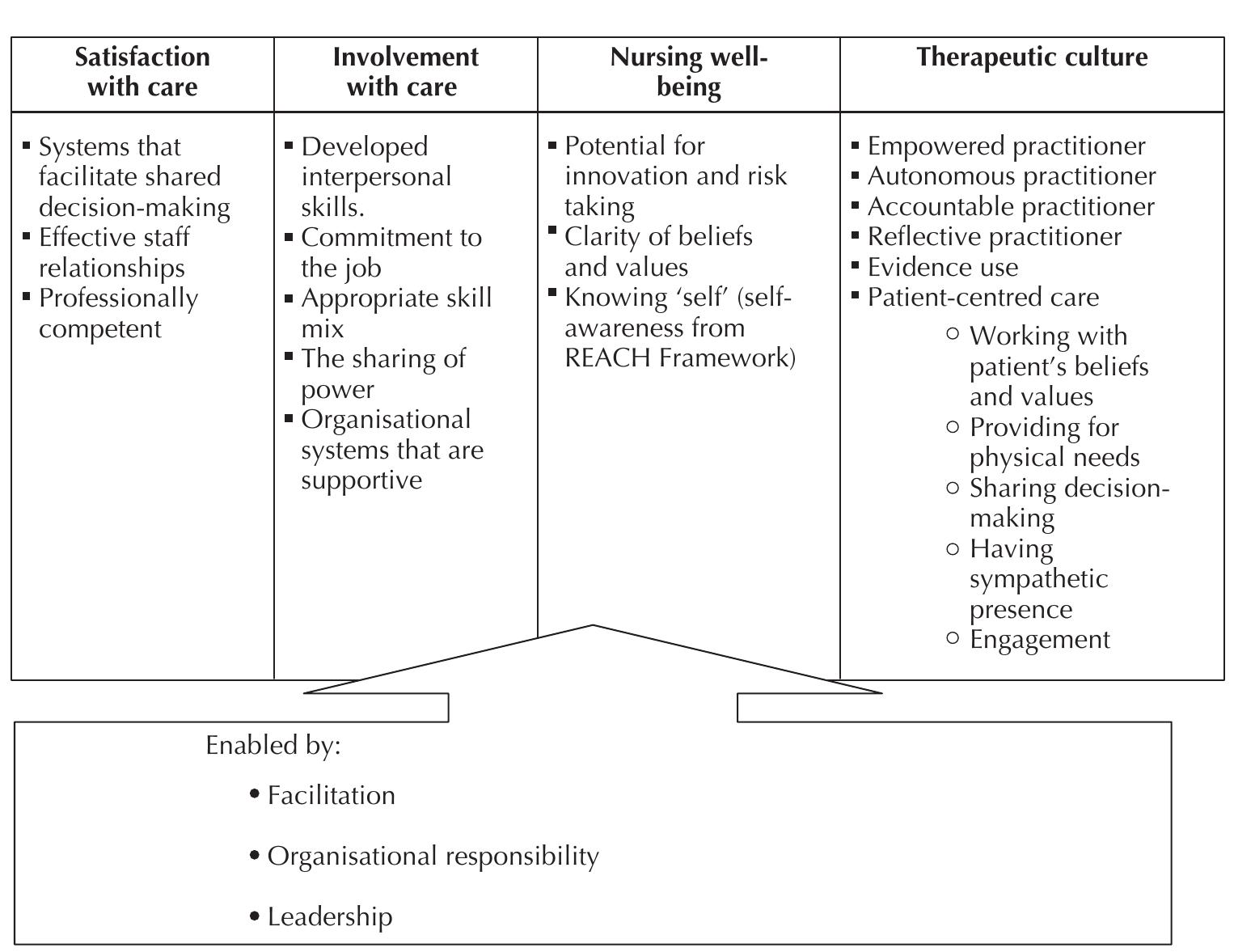 (PDF) Person-Centred: Nursing Theory and Practice