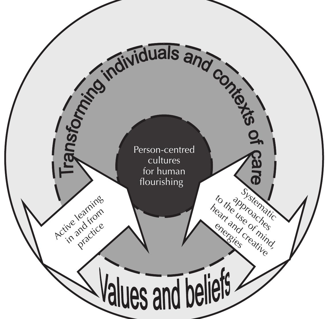 (PDF) Person-Centred: Nursing Theory and Practice