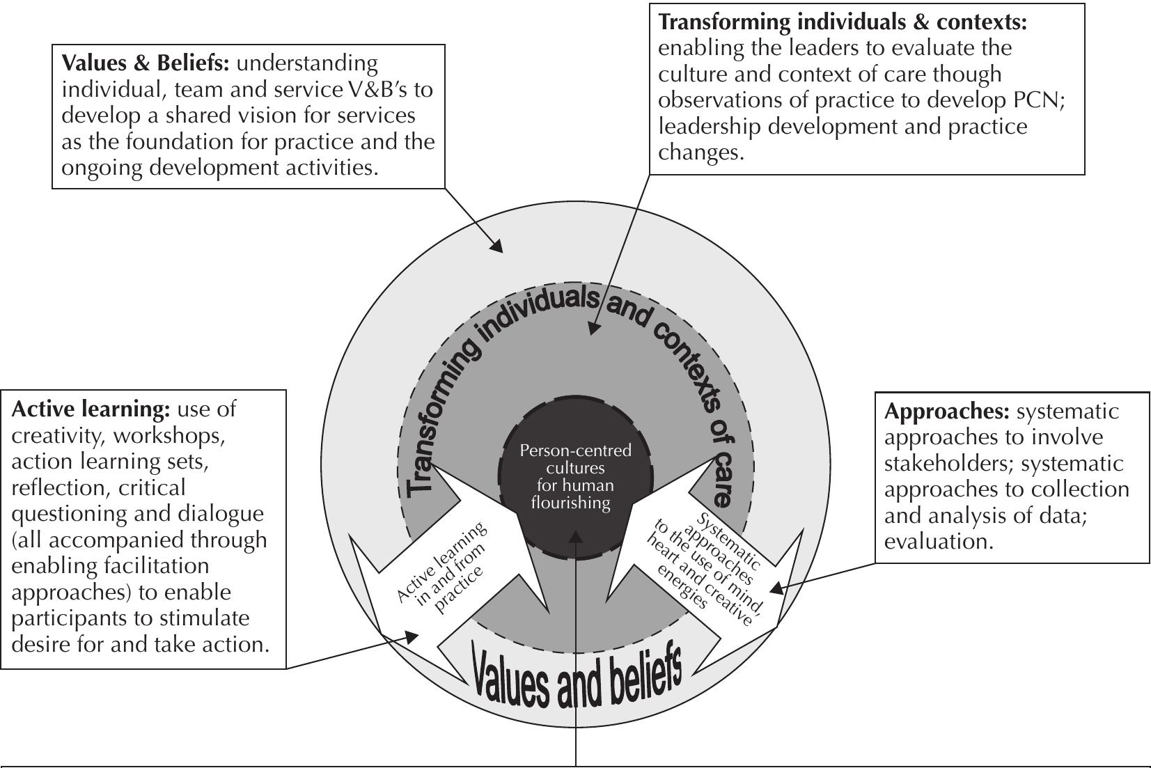 (PDF) Person-Centred: Nursing Theory and Practice