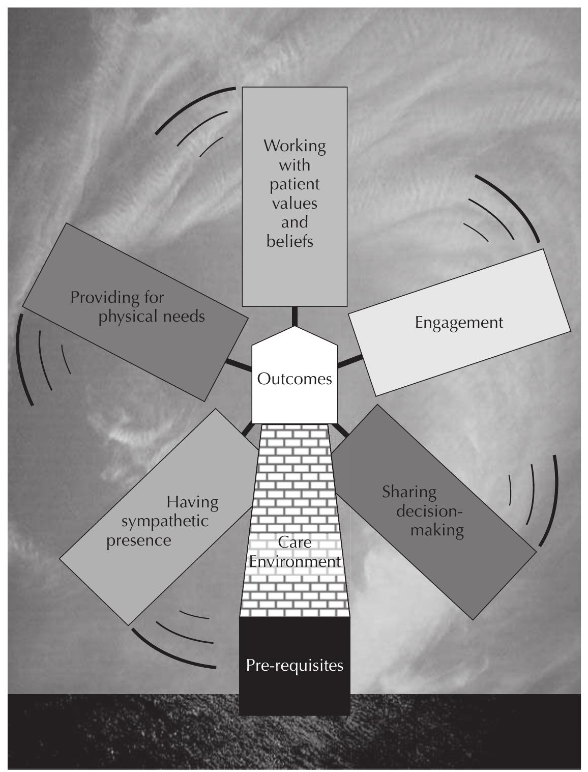 3 the person-centred windmill (adapted from mccormack anc