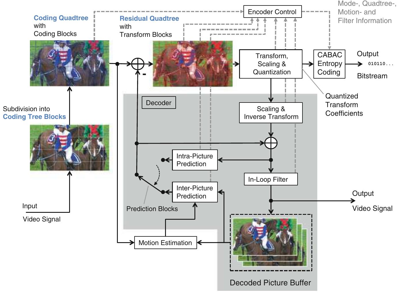 New features of tiles and wavefront parallel processing