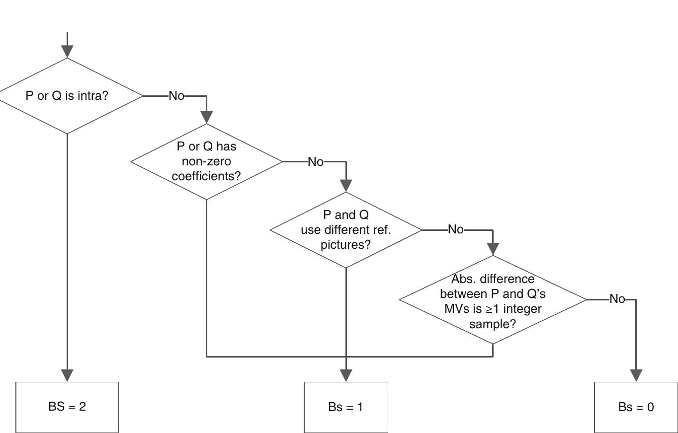 5 derivation of boundary strength (bs) for block boundary. p