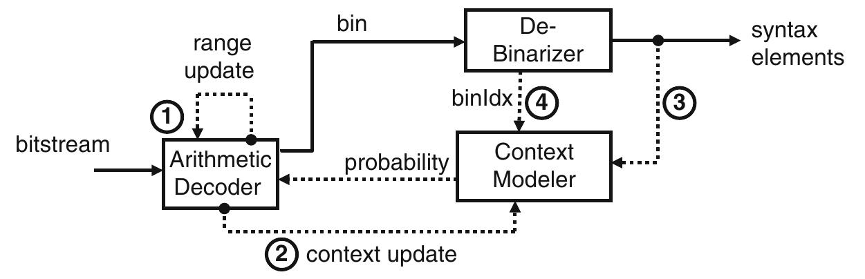 2. three key operations in cabac (from a decoder