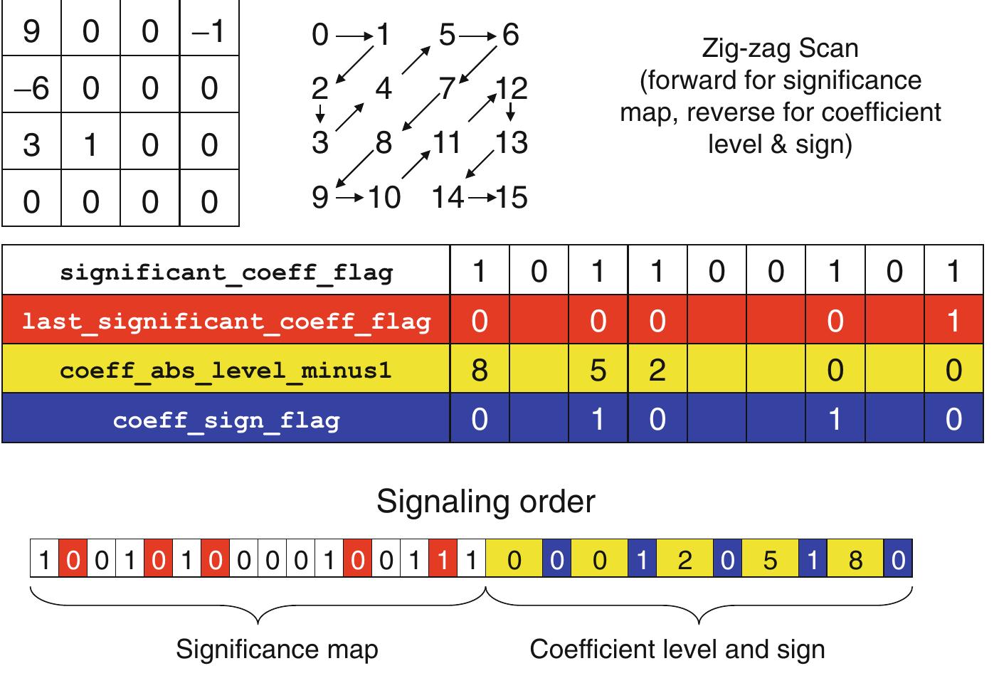 8 example of cabac-based transform coefficient coding for a