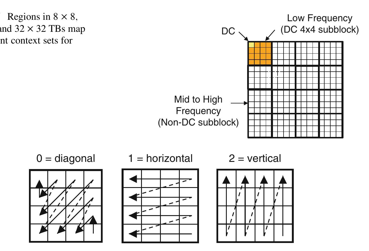 16 diagonal, vertical, and horizontal scans for 4 x 4 tbs