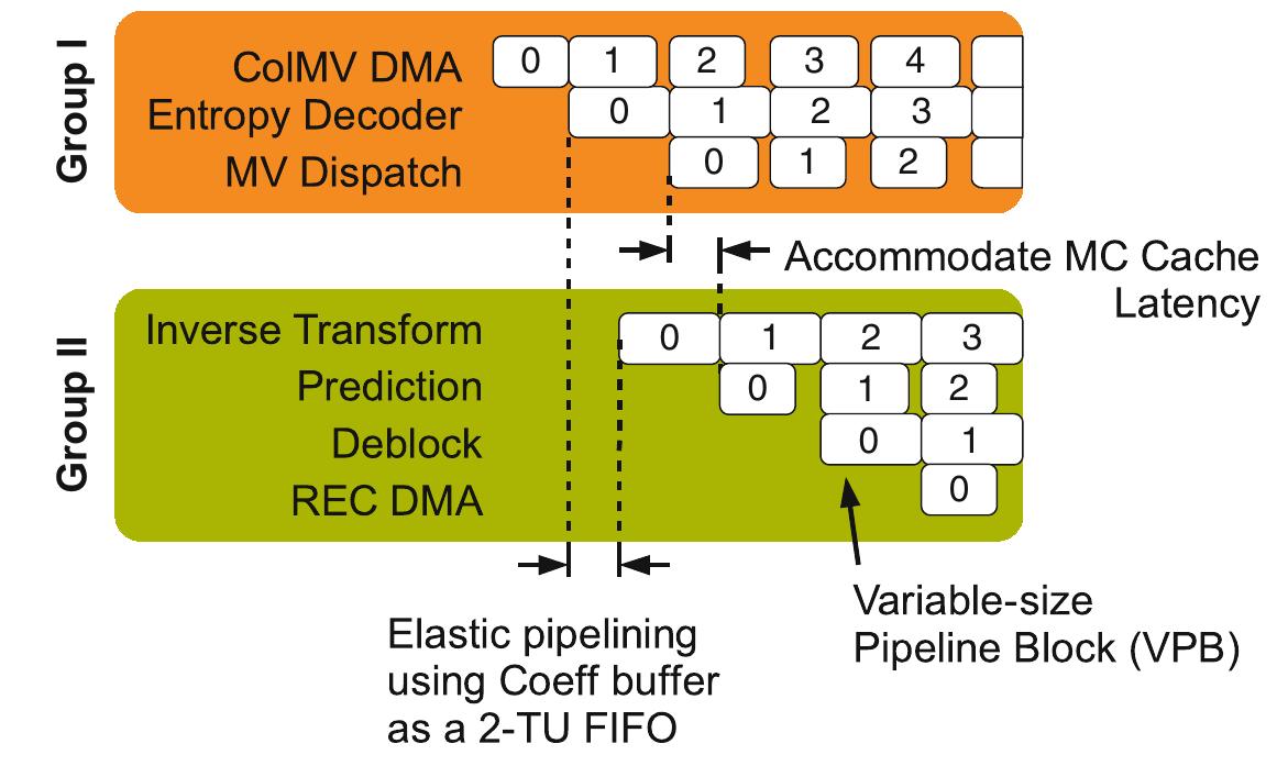 2 split system pipeline to address variable dram latency.