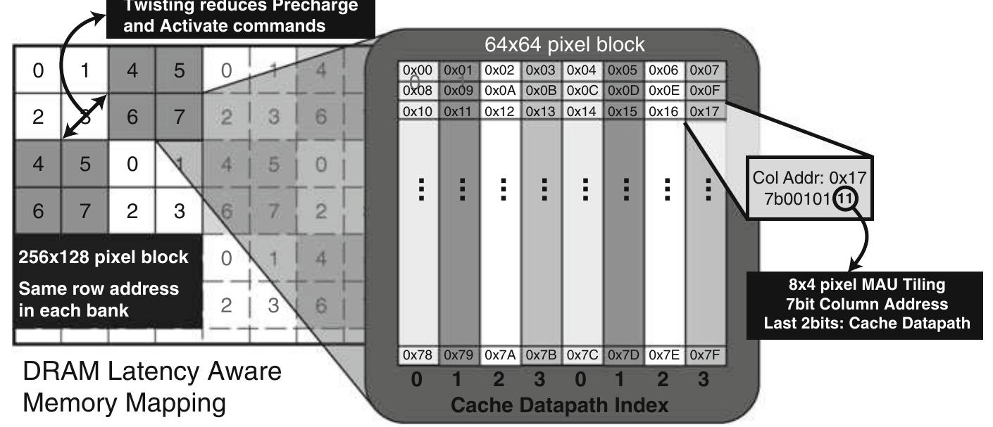 14 latency aware dram mapping. 128 8 x 4 maus arranged in