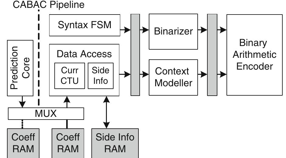 Hroughput cabac design and parallelism design of cabac are