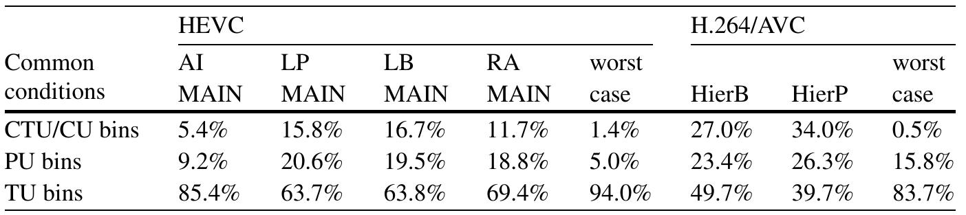 Generated bins are discriminated along the hevc categories