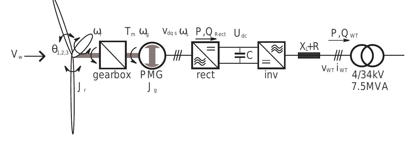 Wind turbine schematic overview the wind turbine type is