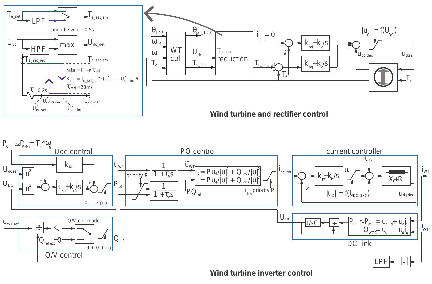 The lower scheme shows the wind turbine inverter control.