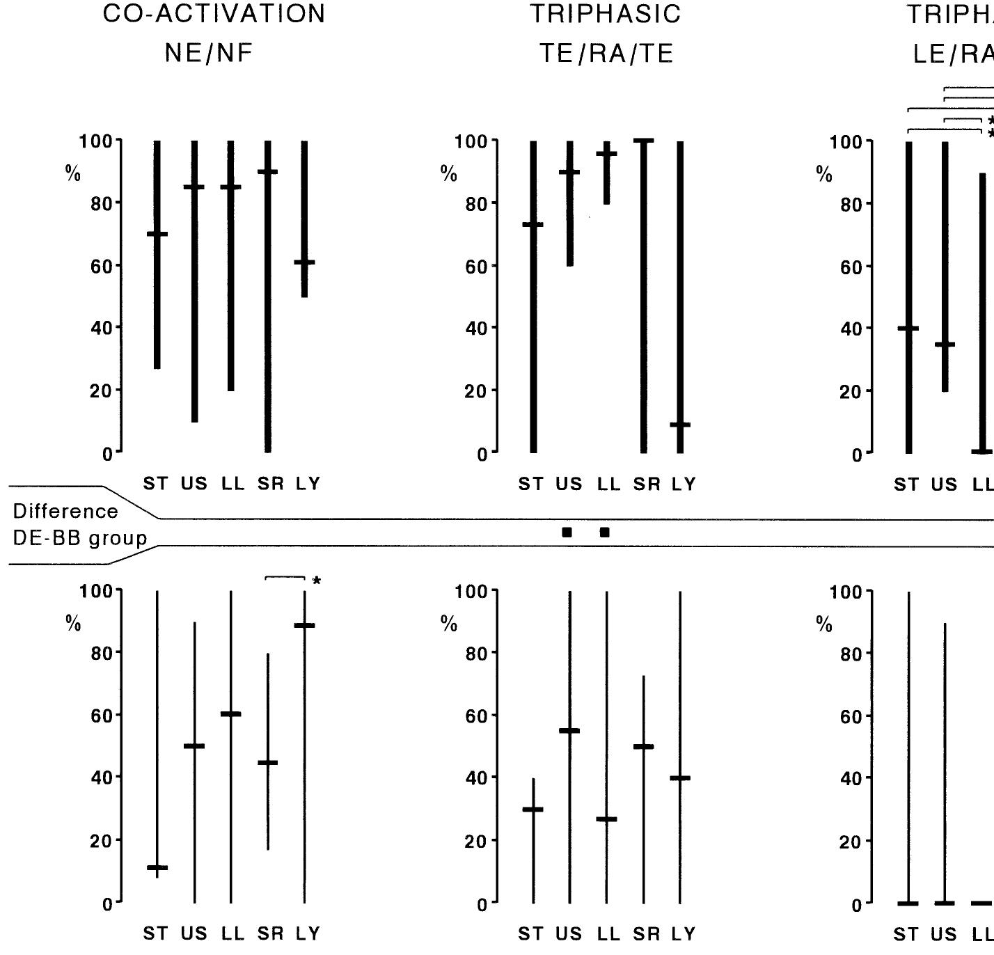 Activation patterns of dorsal and ventral postural muscles.