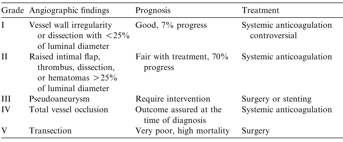 Denver grading scale for blunt carotid artery injury