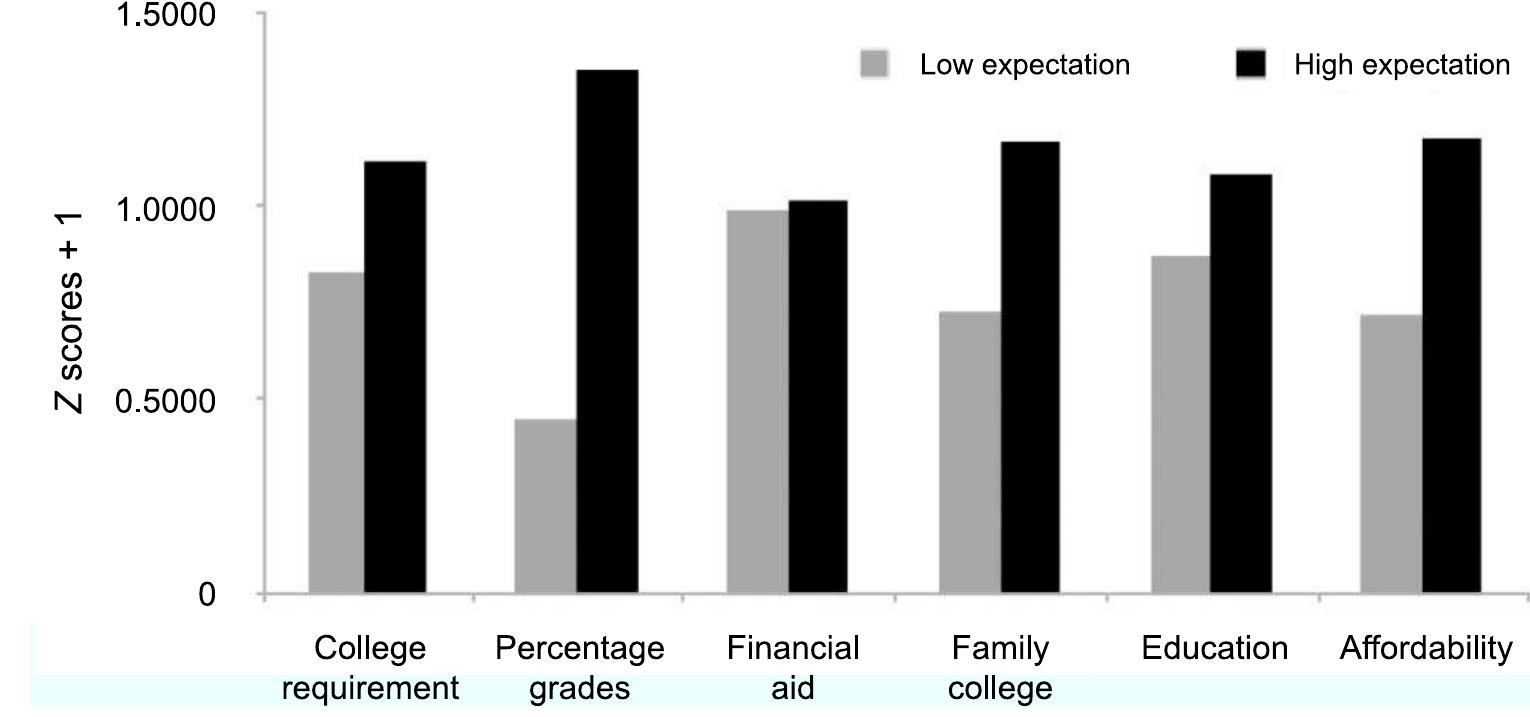 Figure 3 - from The role of parent expectations on